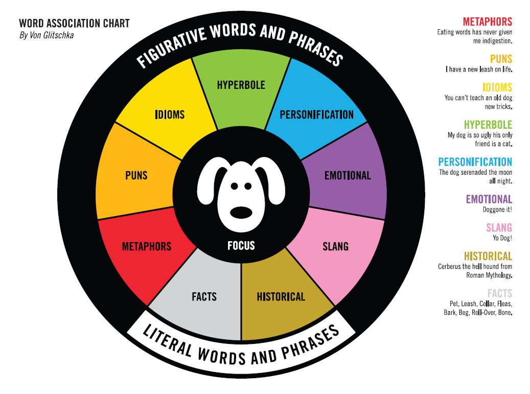 Von Glitschka's Word Association Wheel : r/Design